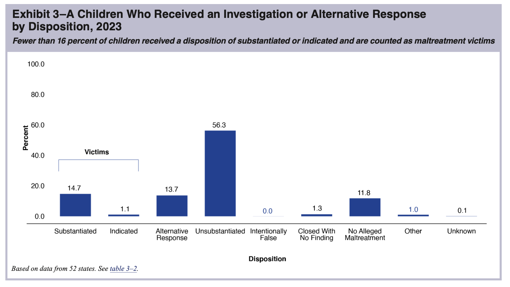 Child Maltreatment 2023: A reduction in child maltreatment victims or a ...