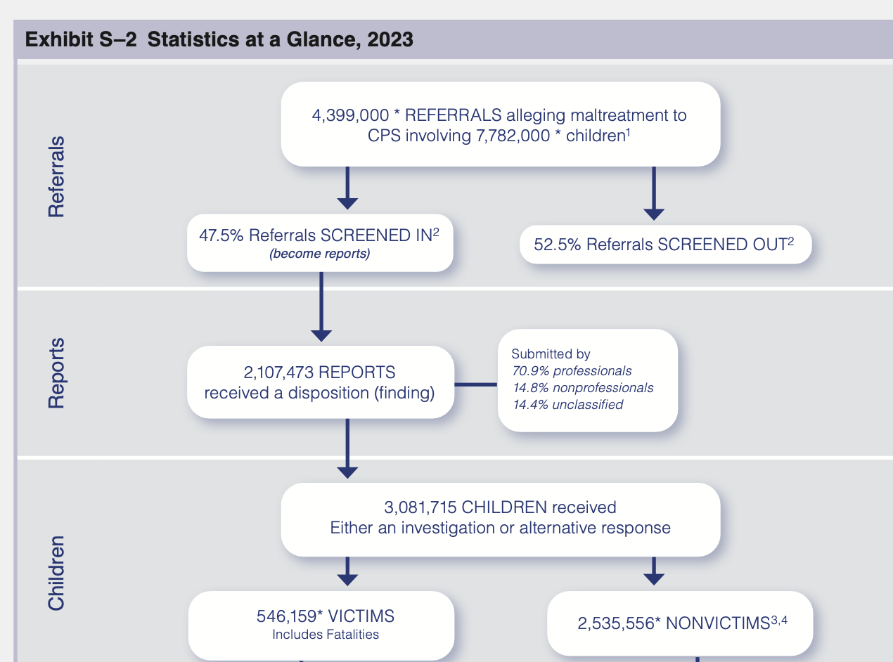 Child Maltreatment 2023: A reduction in child maltreatment victims or a ...