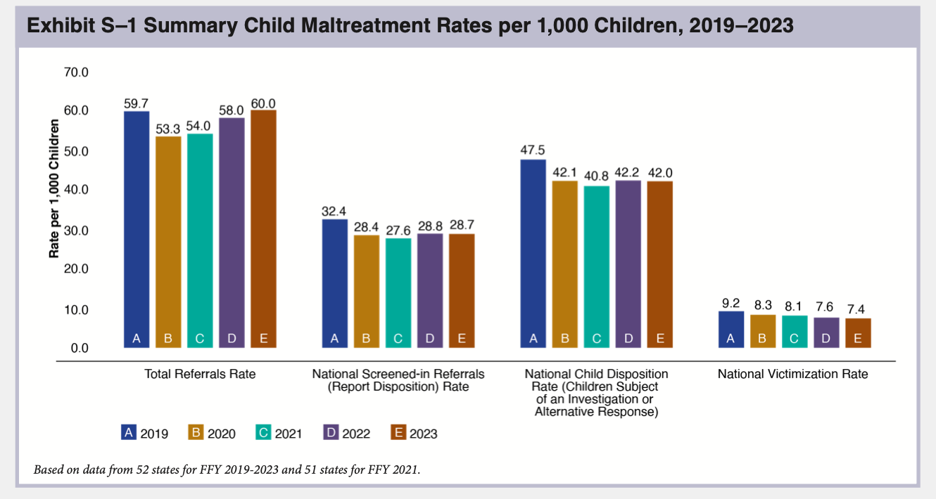 Child Maltreatment 2023: A reduction in child maltreatment victims or a ...
