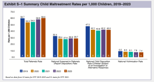 Child Maltreatment 2023: A reduction in child maltreatment victims or a ...